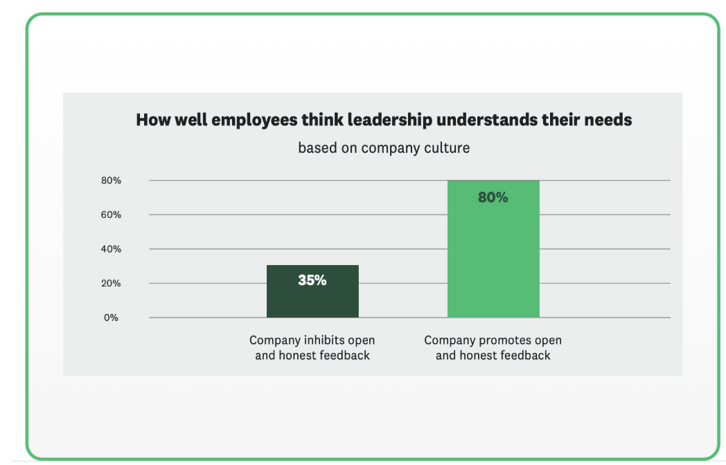 How Feedback Drives Organizational Transparency | SurveyMonkey