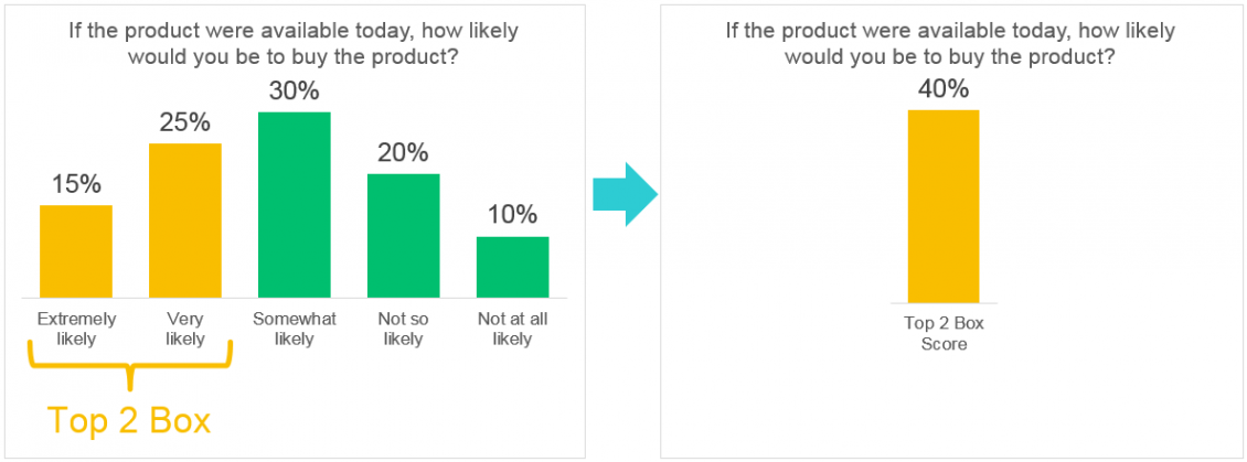 How To Use A Top 2 Box Score In Your Survey Analysis