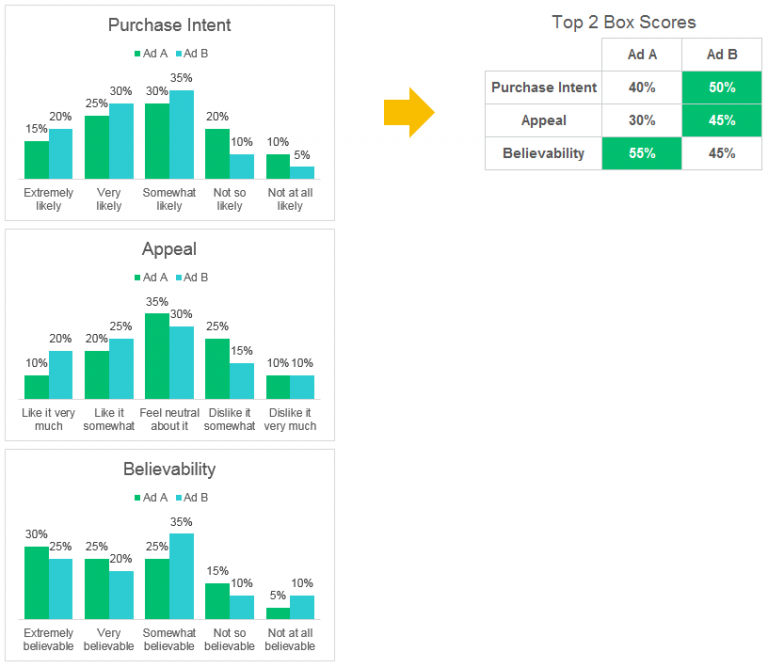 How To Use A Top 2 Box Score In Your Survey Analysis