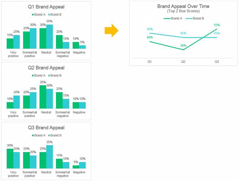 How To Use A Top 2 Box Score In Your Survey Analysis