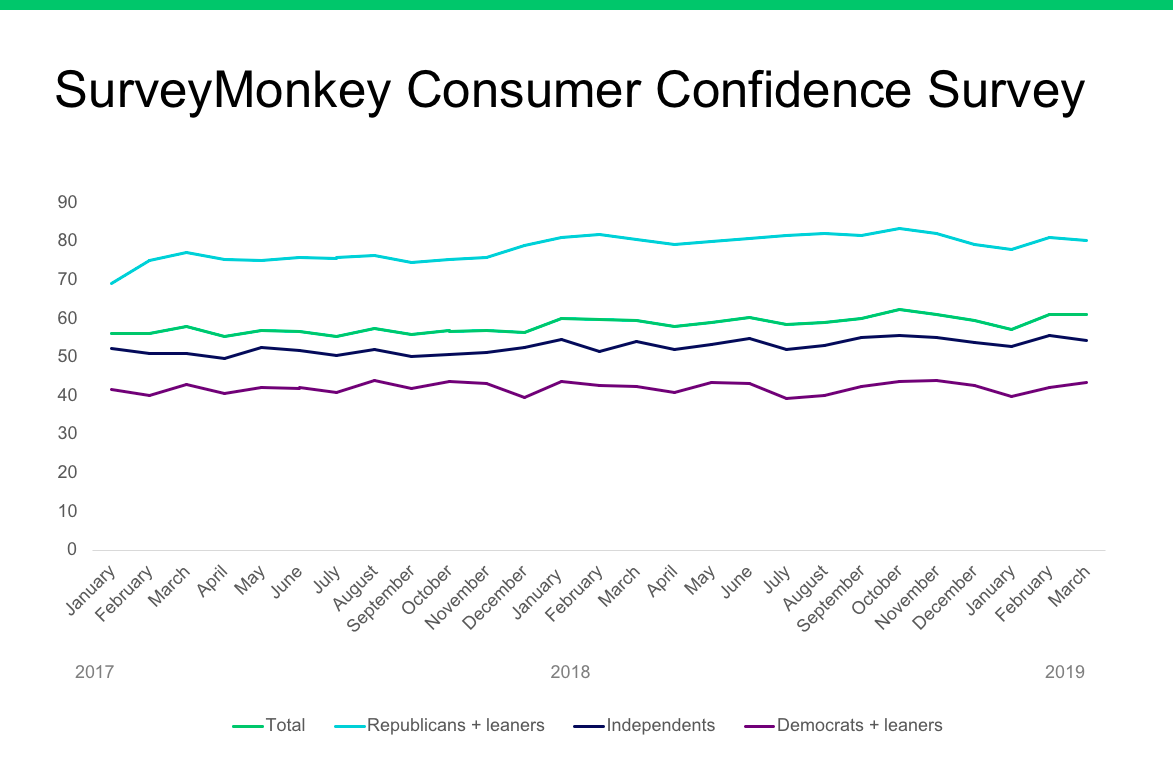 Consumer Confidence Survey