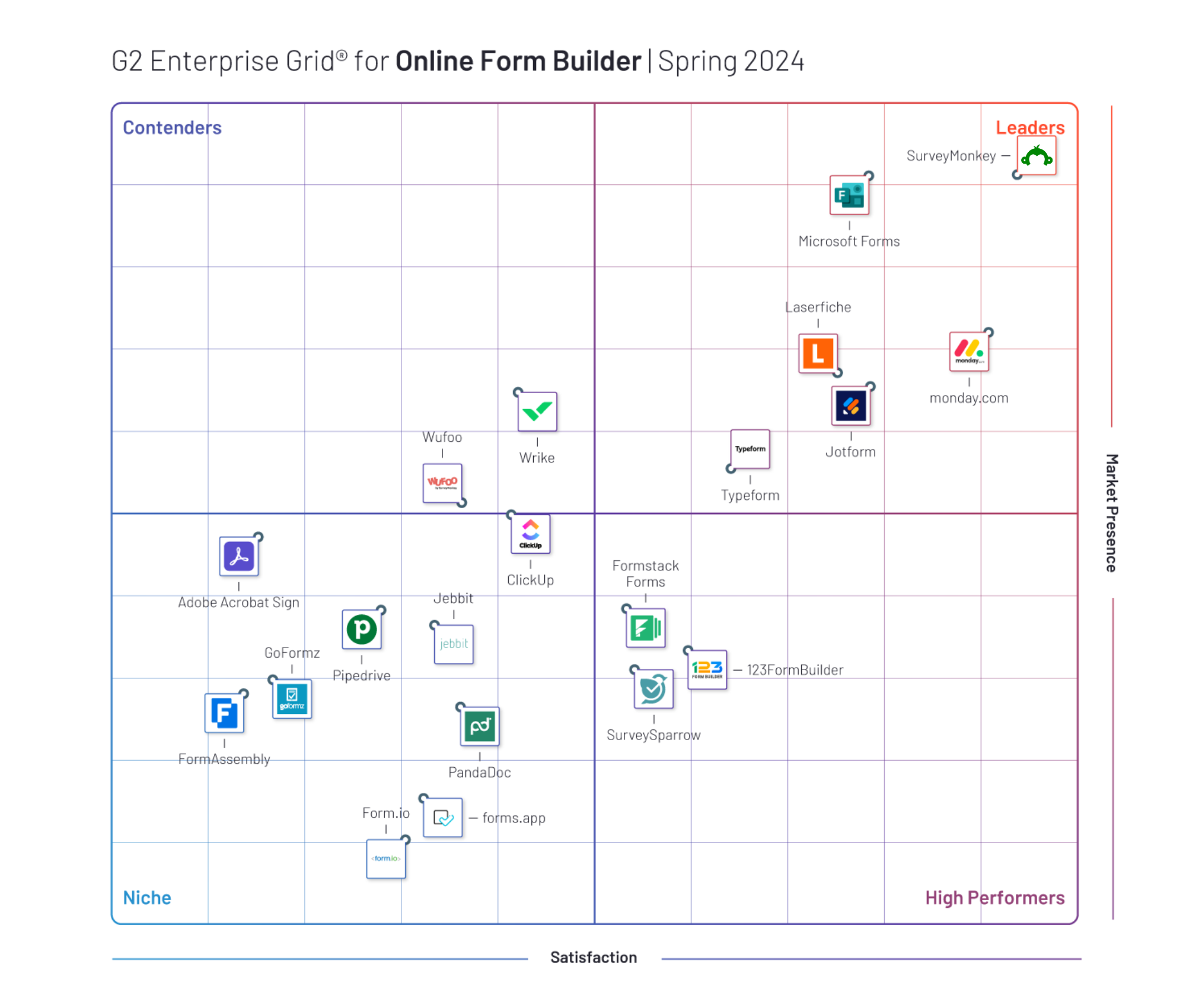 SurveyMonkey Is Recognized By G2 In Enterprise Grid® Report