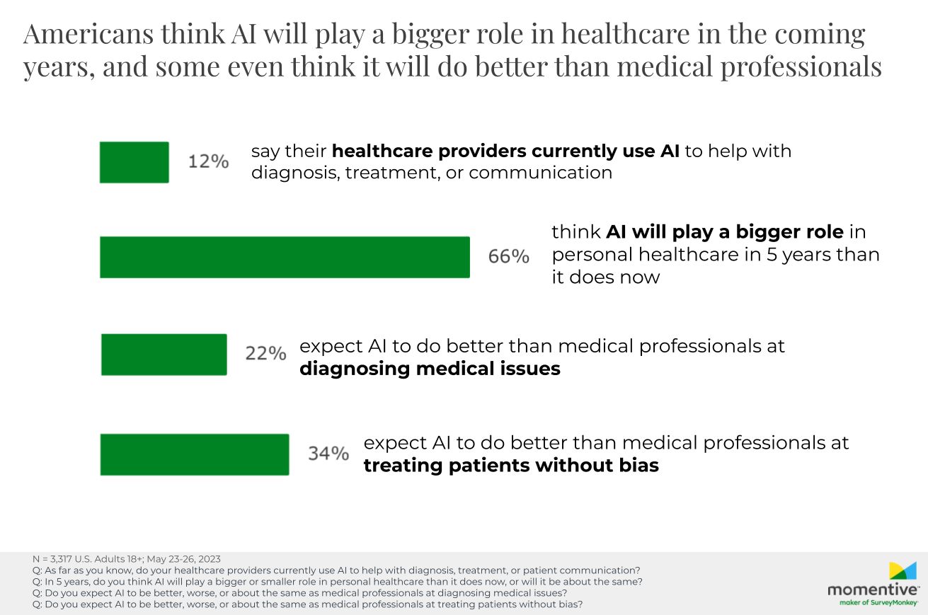 Outbreaks Near Me|SurveyMonkey Poll: AI Isn’t Disrupting Healthcare – Yet