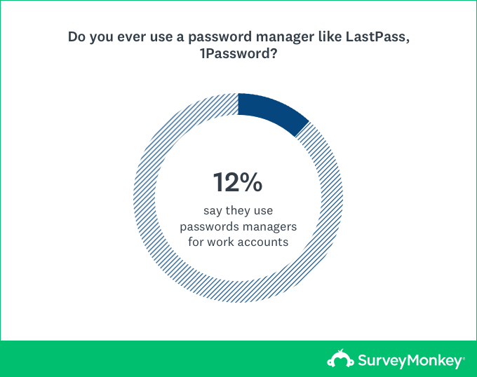Why Do Employees Share Passwords At Work? | SurveyMonkey