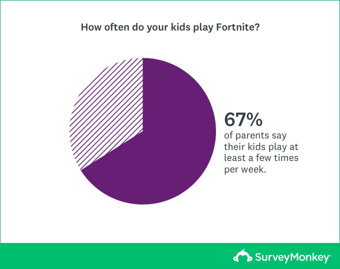 Fortnite Study: How Parents And Teens Feel About The Game