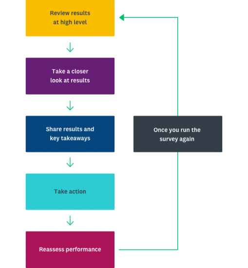Playbook for building a customer centric culture | SurveyMonkey