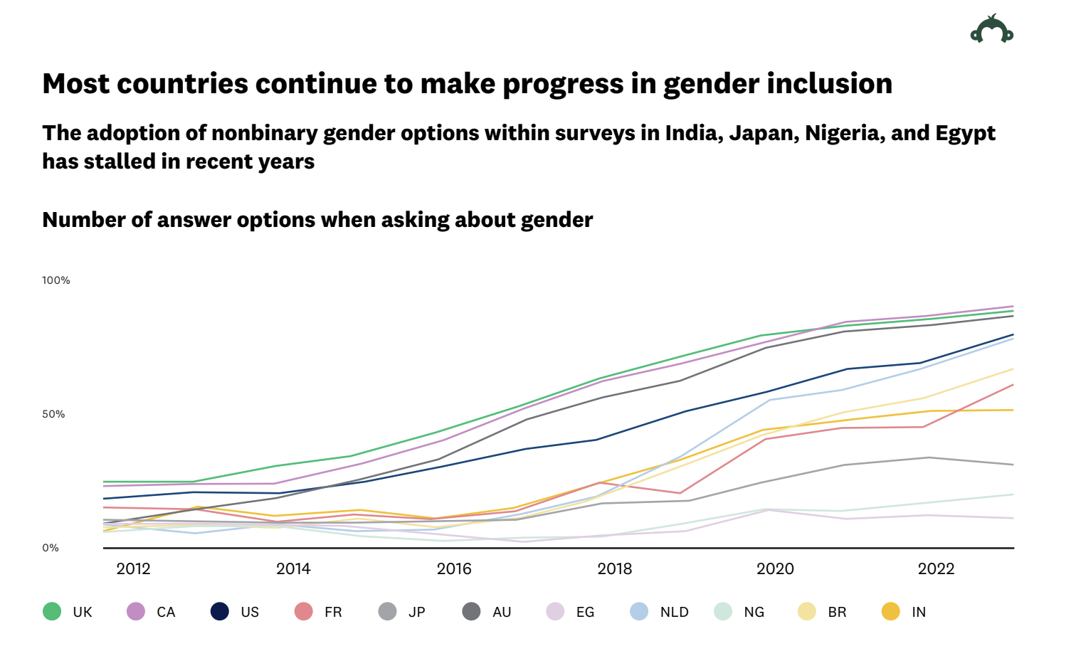 State Of Surveys: Top Survey Trends For 2024