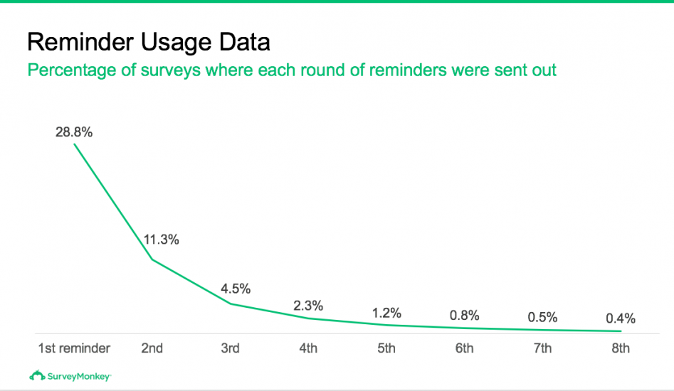 How Often Should You Use Email Reminders?