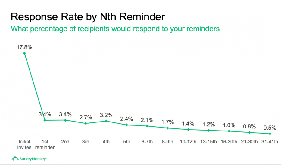 How Often Should You Use Email Reminders?