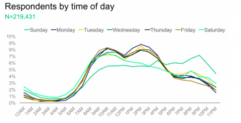 Best Time to Send a Survey: Proven Windows for Higher Responses