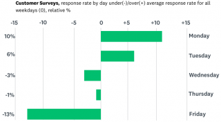 When Is The Best Time To Send A Survey? | SurveyMonkey