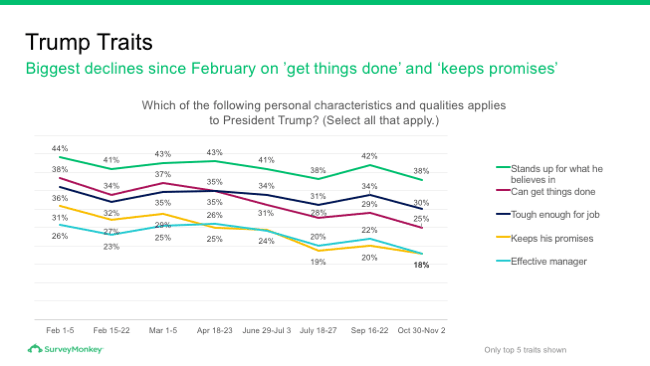 Trump’s Poll Standings Depend On Him "getting Things Done"
