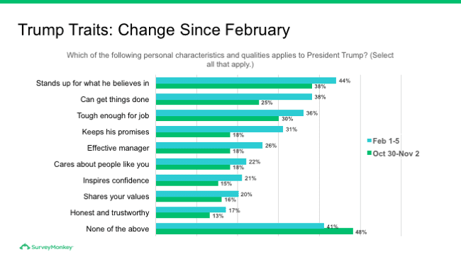 Trump’s Poll Standings Depend On Him "getting Things Done"