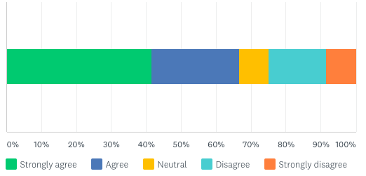 When And How To Use SurveyMonkey’s Most Popular Chart Types