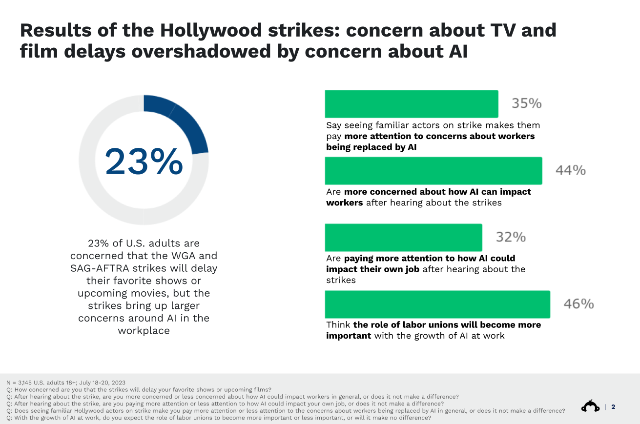 SurveyMonkey Research: AI Puts Hollywood On Strike