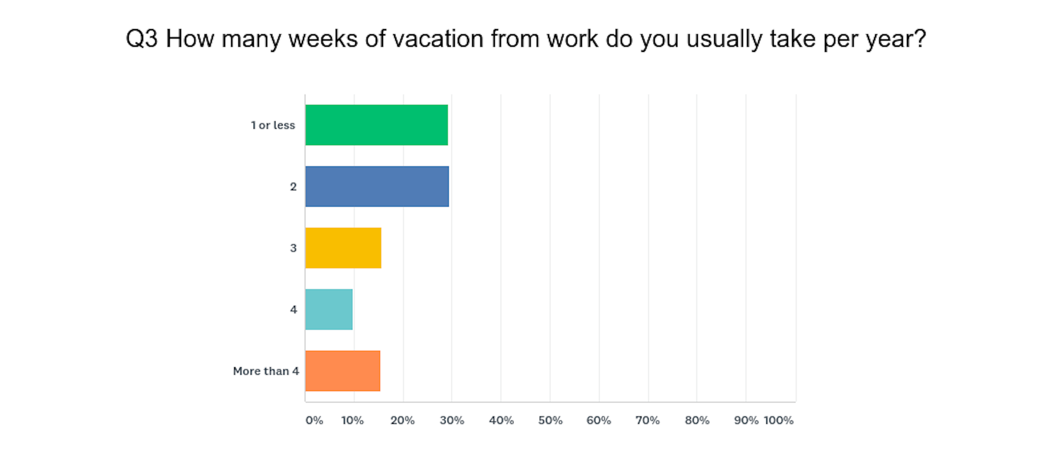 Storytelling With Data: How To Turn Survey Results Into Stories