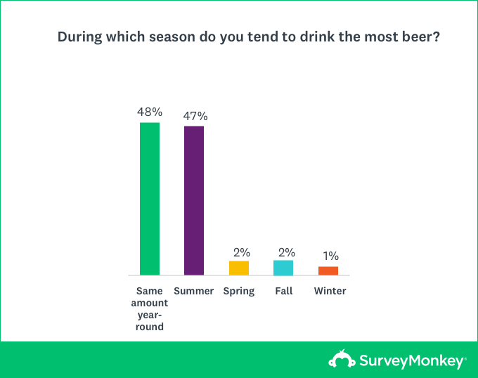 Drink It Up: What Consumers Want When Buying Beer