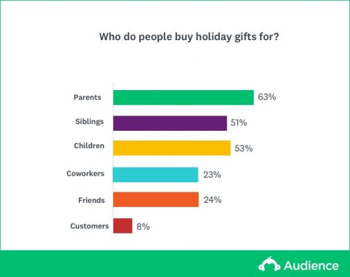The 10 Best Gifts To Give This Holiday Season, And Other Gifting Stats