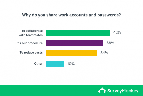 Why Do Employees Share Passwords At Work? | SurveyMonkey