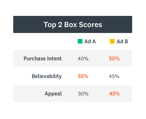 Ad Testing: Why It Matters And How To Successfully Perform It ...