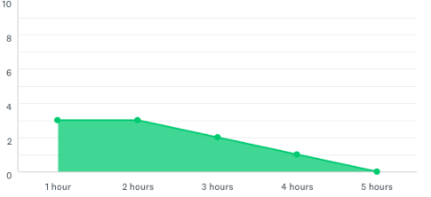 When And How To Use SurveyMonkey’s Most Popular Chart Types