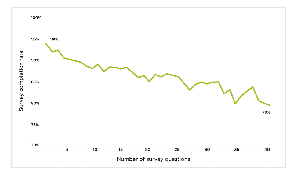 Half Of SurveyMonkey Surveys Are Short—why Yours Should Be Too