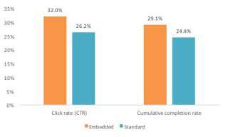 New! Boost Completion Rates With Embedded Questions In Emails
