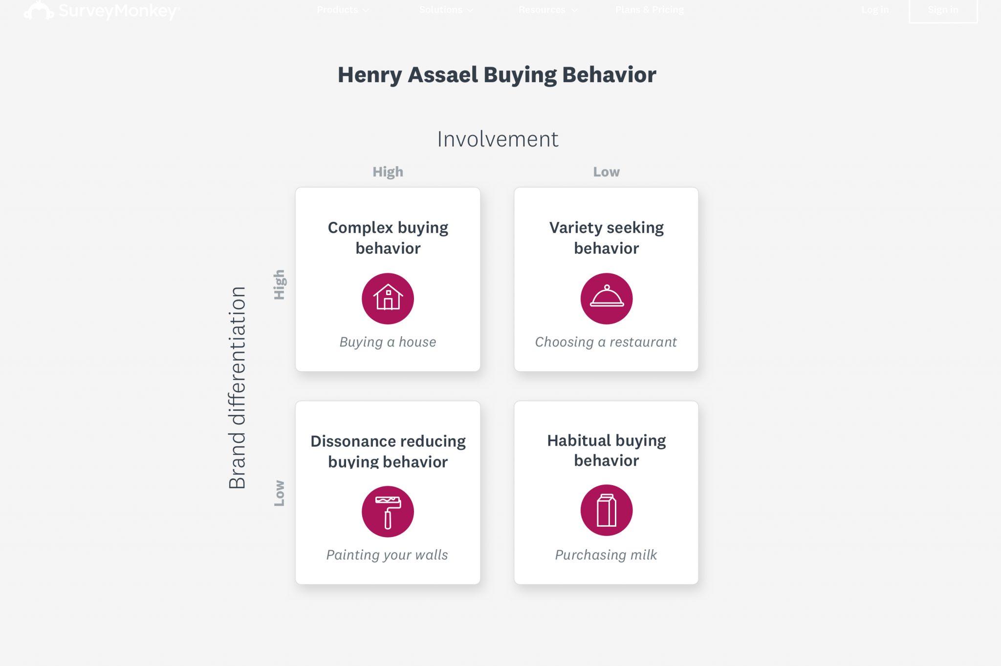 Consumer Behavior: How To Understand Buying Behavior