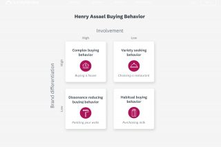 Consumer Behavior: How To Understand Buying Behavior