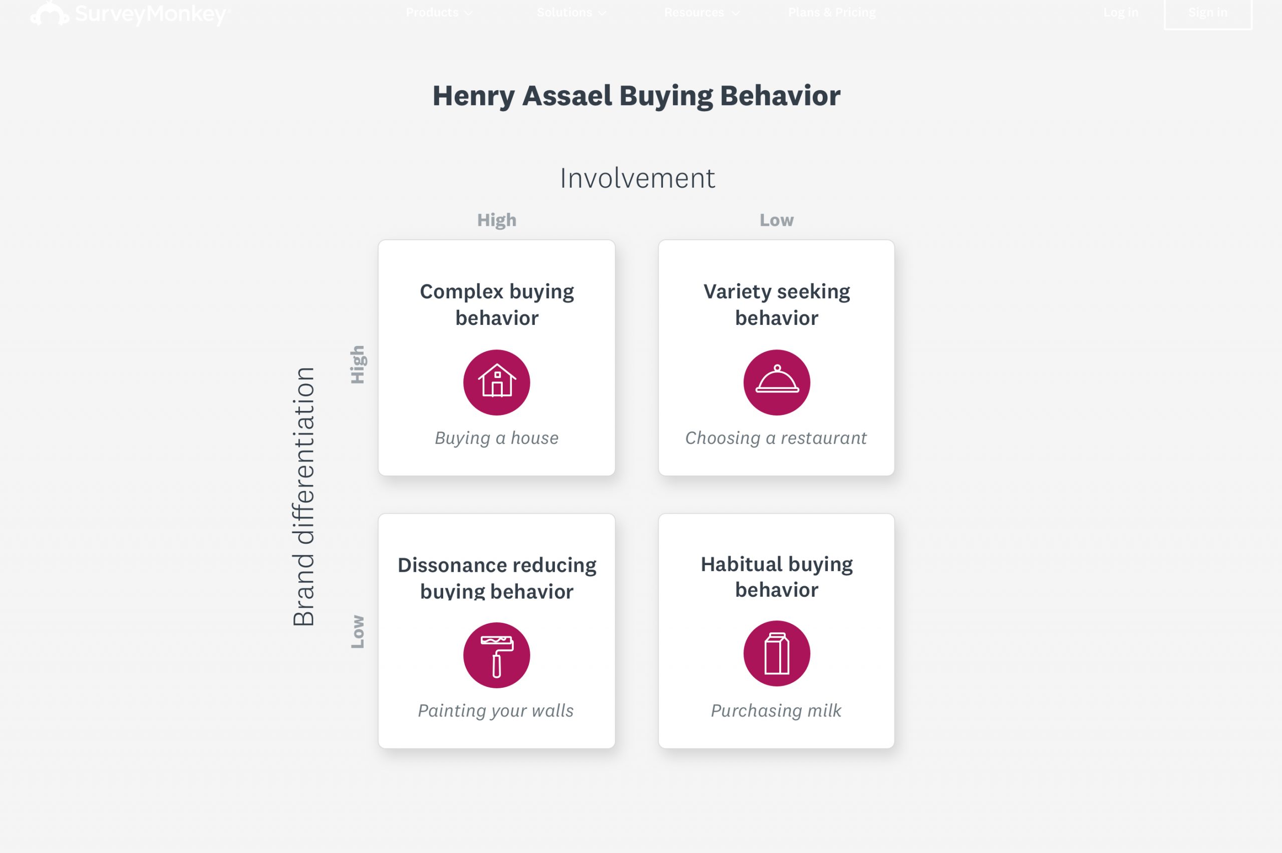 How To Measure, Understand, And Influence Buying Behavior
