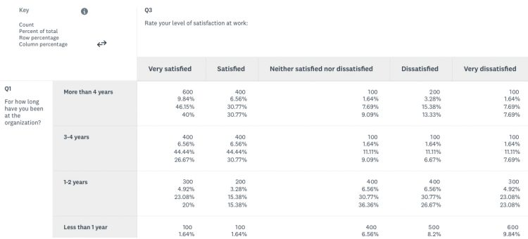 How To Use Cross Tabulation To Understand Your Respondents