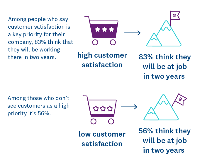 Report: How A Customer Centric Culture Ties To Happier Employees