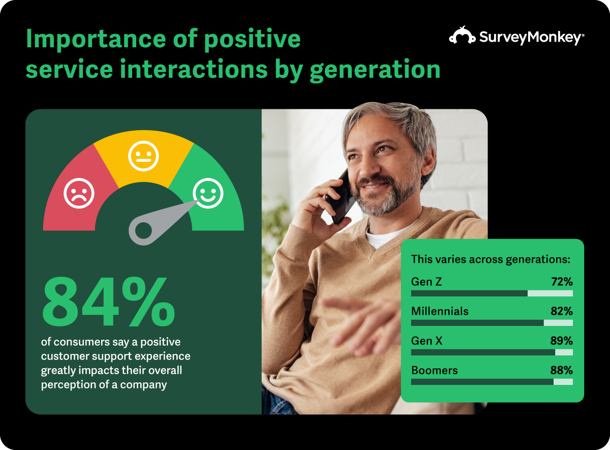 Customer Service Statistics 2026: Humans vs AI Trends