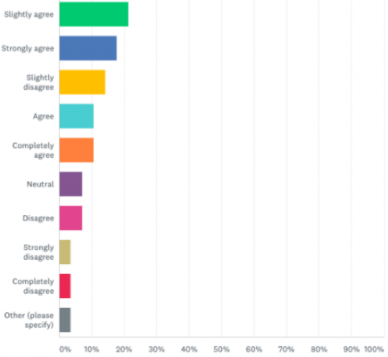 When And How To Use SurveyMonkey’s Most Popular Chart Types