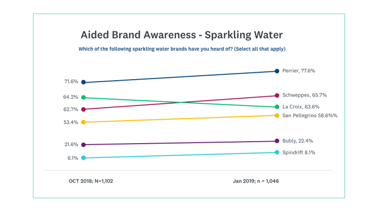 Complete Guide To Usage And Attitude (U&A) Studies | SurveyMonkey