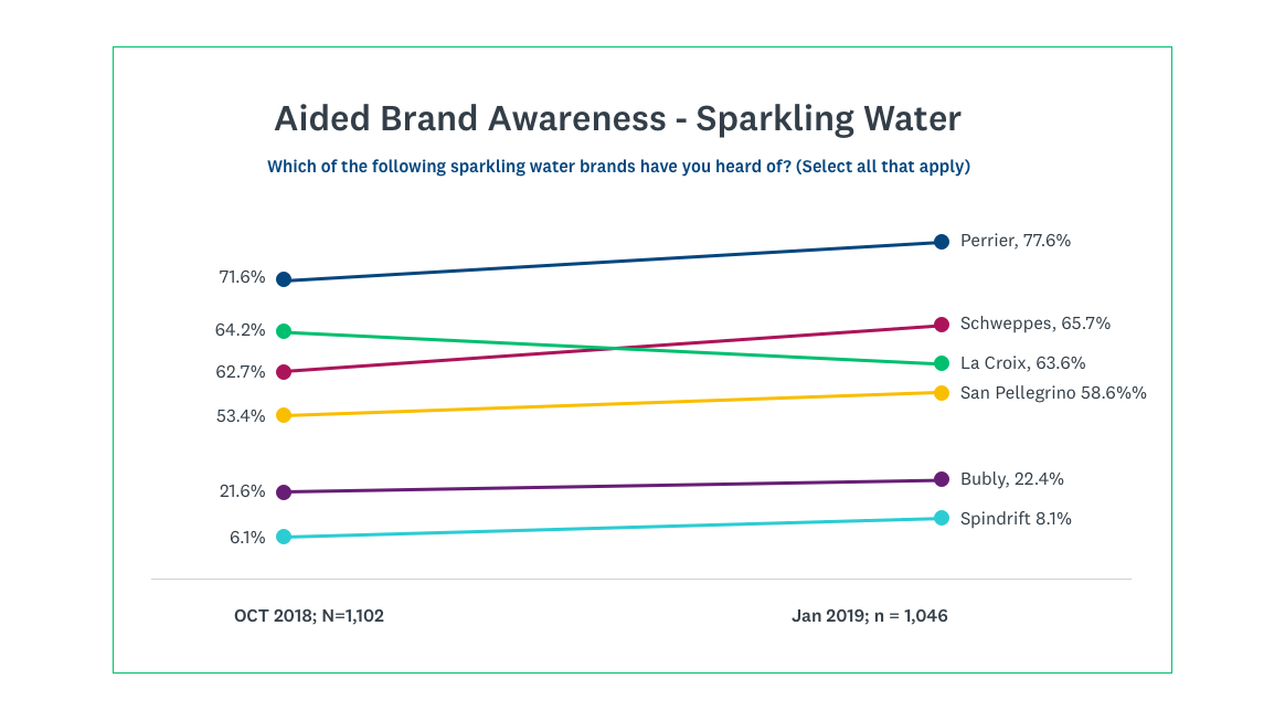 Complete Guide To Usage And Attitude (U&A) Studies | SurveyMonkey