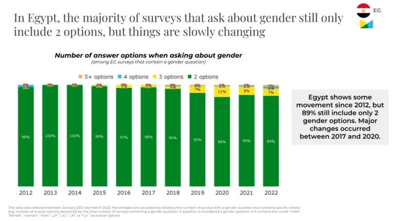 SurveyMonkey Research: Trends In Gender-inclusive Surveys Around The World