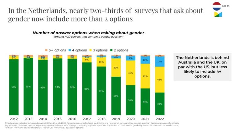 SurveyMonkey Research: Trends In Gender-inclusive Surveys Around The World