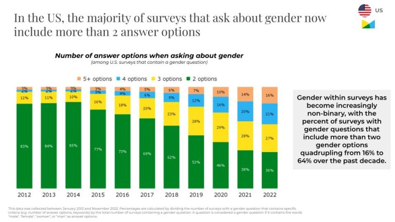 SurveyMonkey Research: Trends In Gender-inclusive Surveys Around The World