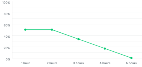 When And How To Use SurveyMonkey’s Most Popular Chart Types