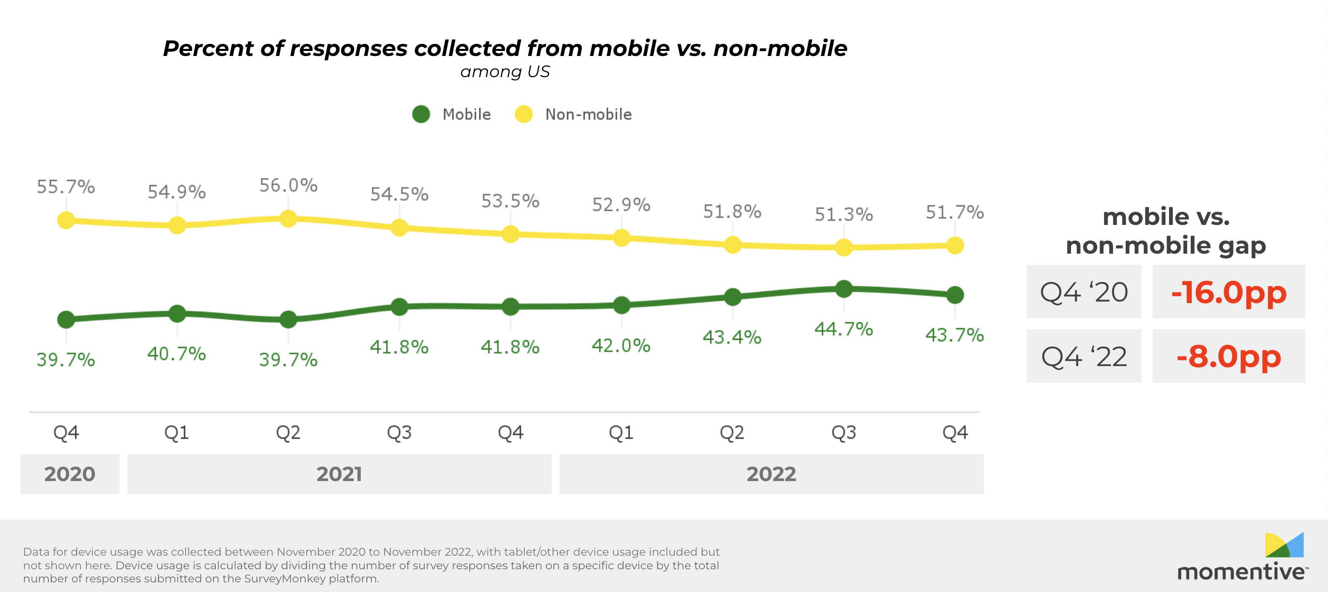 SurveyMonkey Research: 2022 State Of Surveys