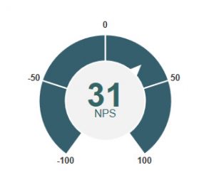 Factores que influyen en el NPS de tu empresa de software