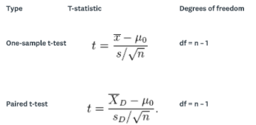 What Is a T-Test? Compare Survey Results With Confidence