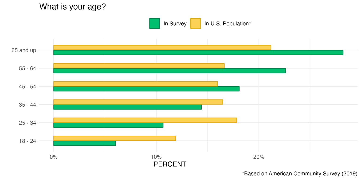 A Guide To Weighting Surveys For Market Research