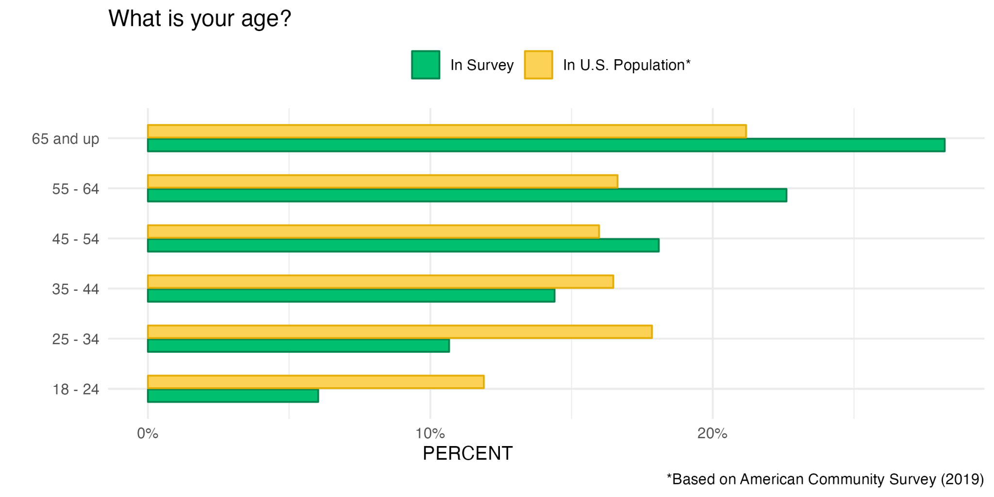 A Guide To Weighting Surveys For Market Research