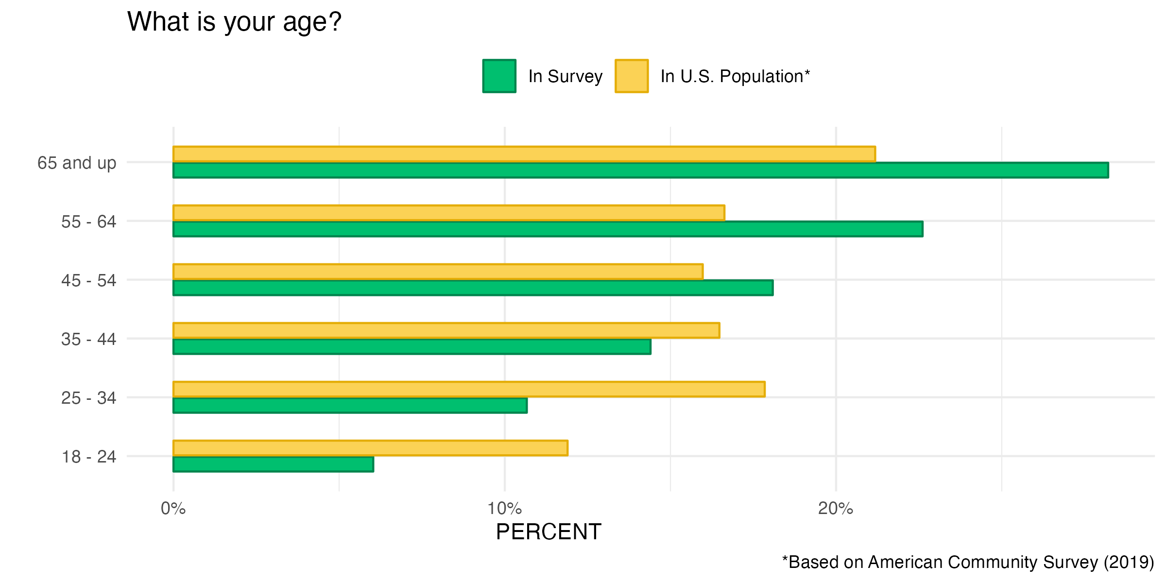 A Guide To Weighting Surveys For Market Research