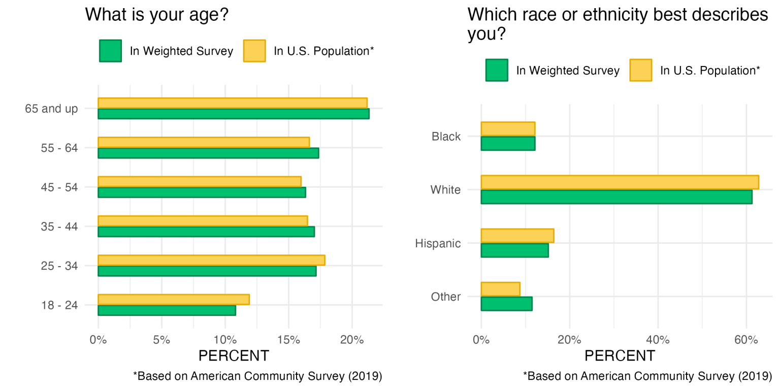 A Guide To Weighting Surveys For Market Research