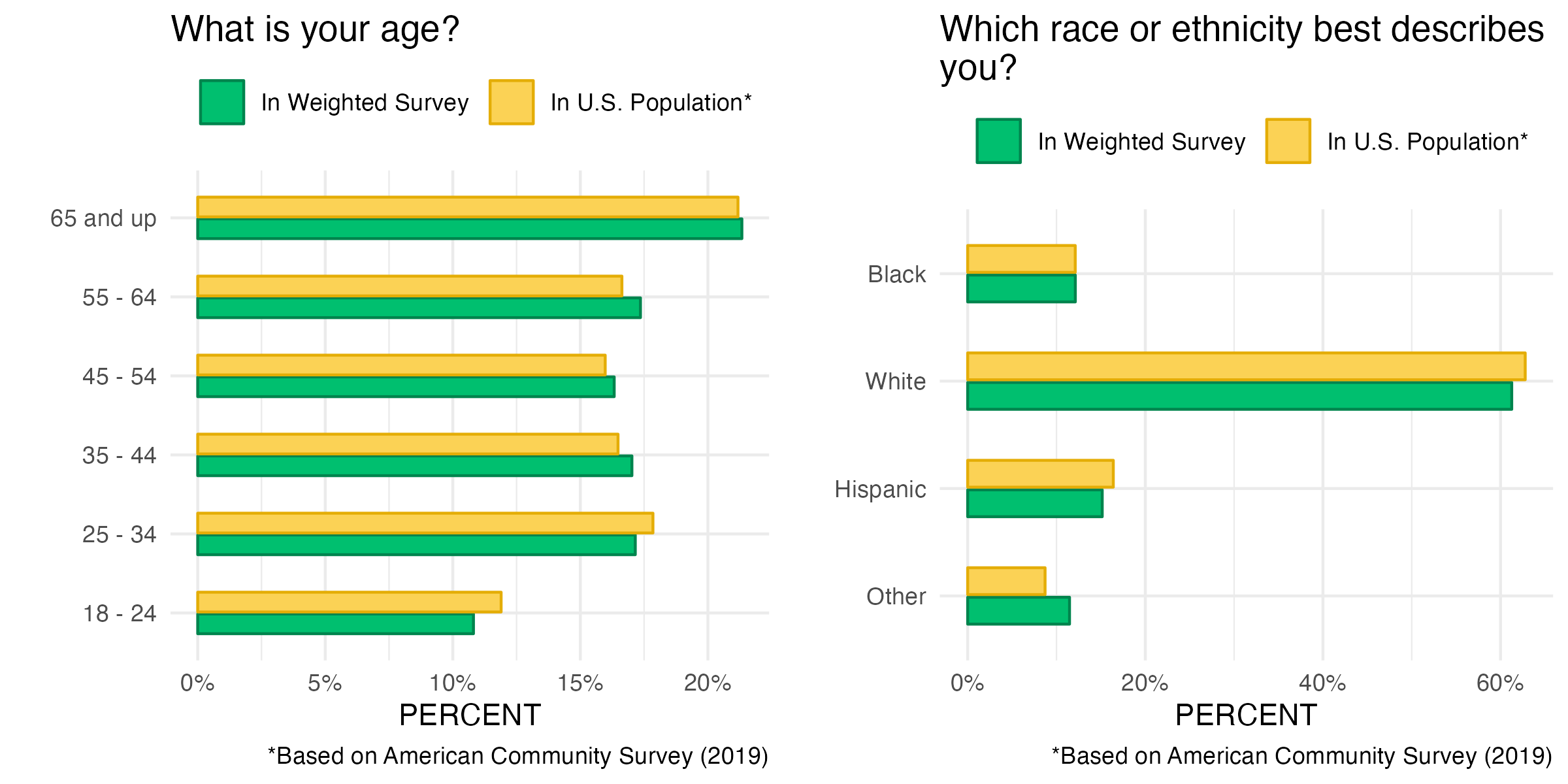 A Guide To Weighting Surveys For Market Research