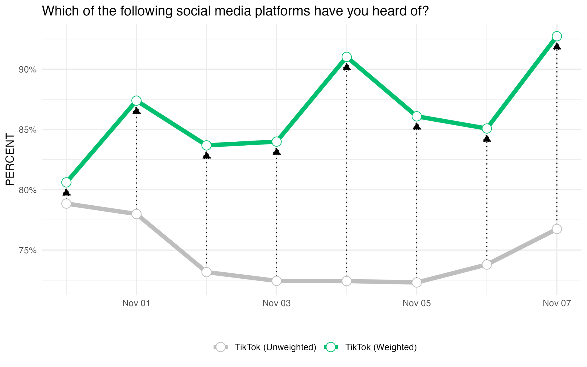 A Guide To Weighting Surveys For Market Research