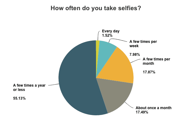 Selfie Ad Campaigns: Why You May Want To Rethink Your Marketing Strategy